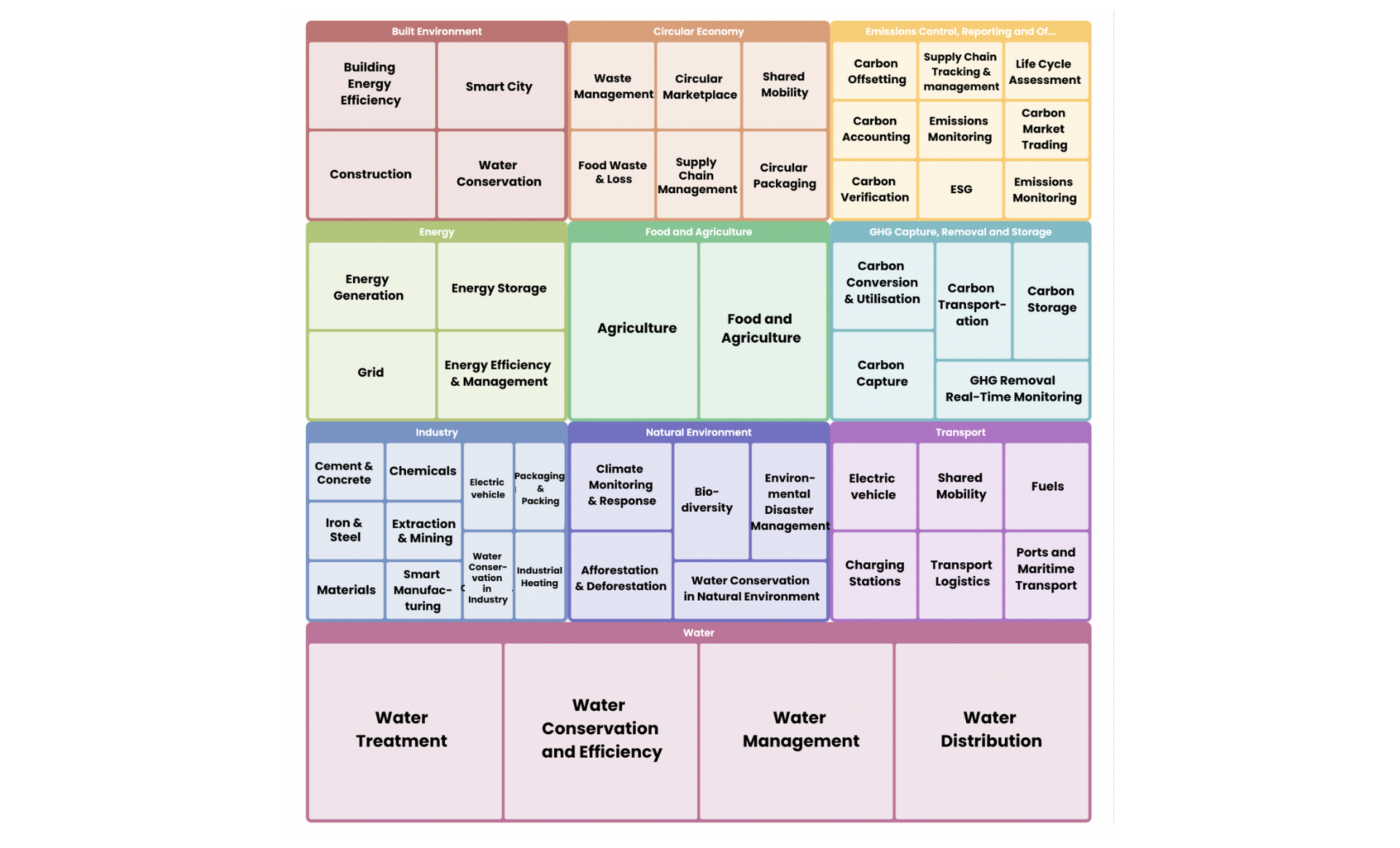 The Climate Tech Taxonomy - Net Zero Insights